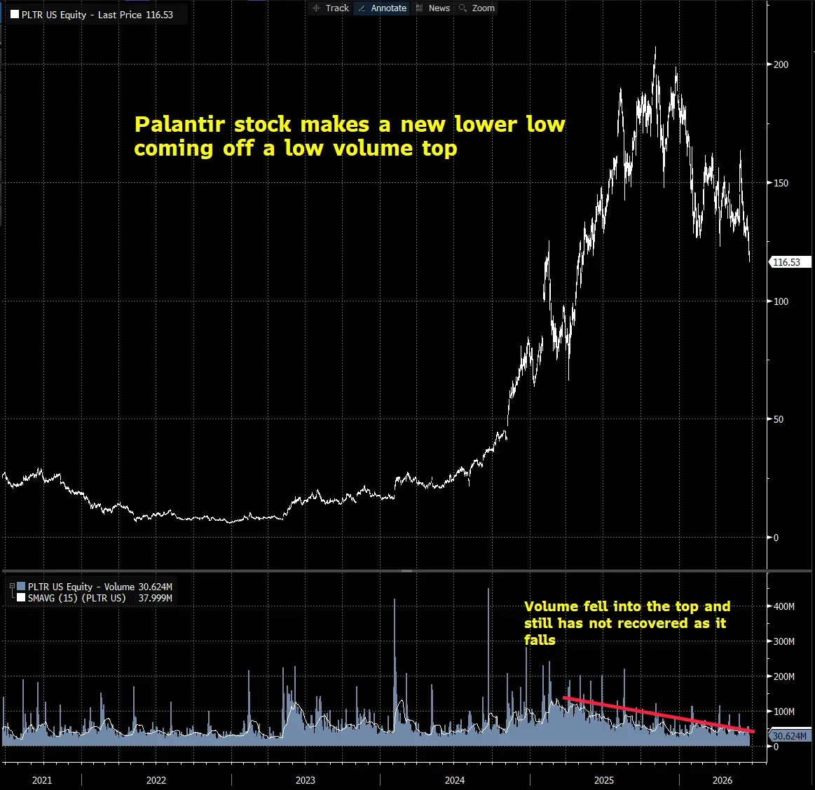 PLTR Stock Heads for Worst Month Ever: Retail Awaits Dip Below $100 ...